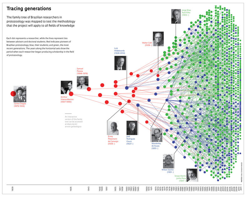 The branches and roots of science’s family tree : Revista Pesquisa Fapesp