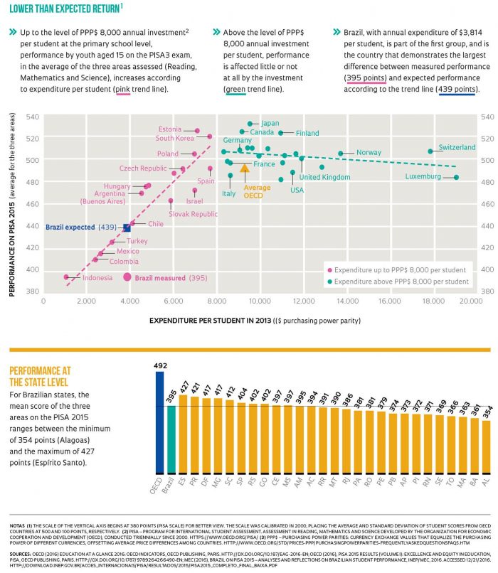 Program for International Student Assessment – PISA 2015 : Revista ...
