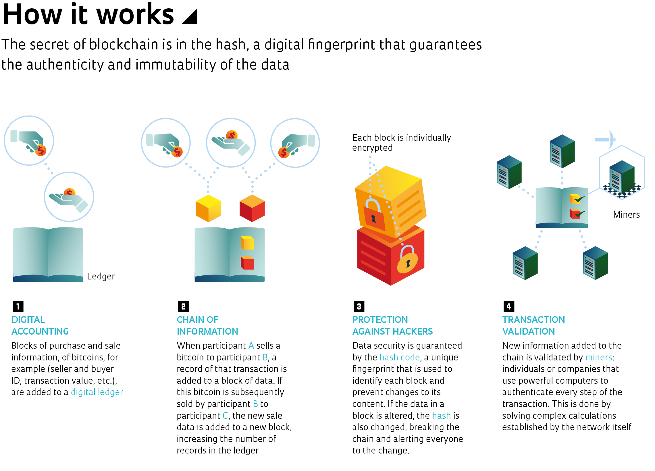 Deciphering blockchain : Revista Pesquisa Fapesp