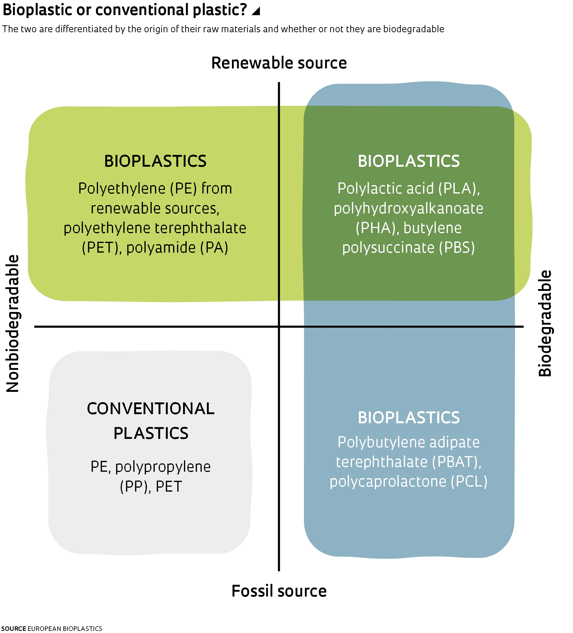 The promise of bioplastics : Revista Pesquisa Fapesp