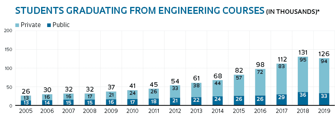 Engineering courses: fall in the number of new and graduating students ...